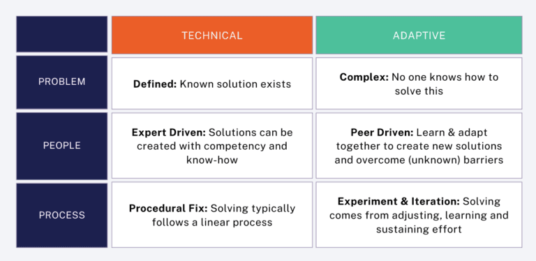 Adaptive vs. Technical Problems - Adaptive Leaders Adaptive vs. Technical Problems - Adaptive Leaders